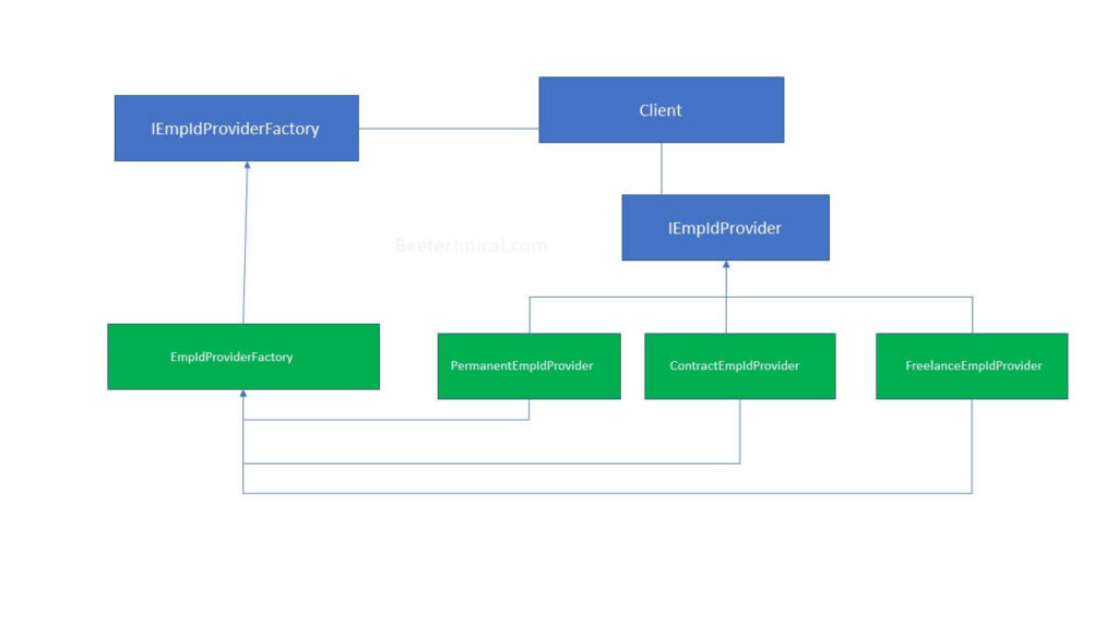 Factory Design Pattern In C Complete Guide 2022