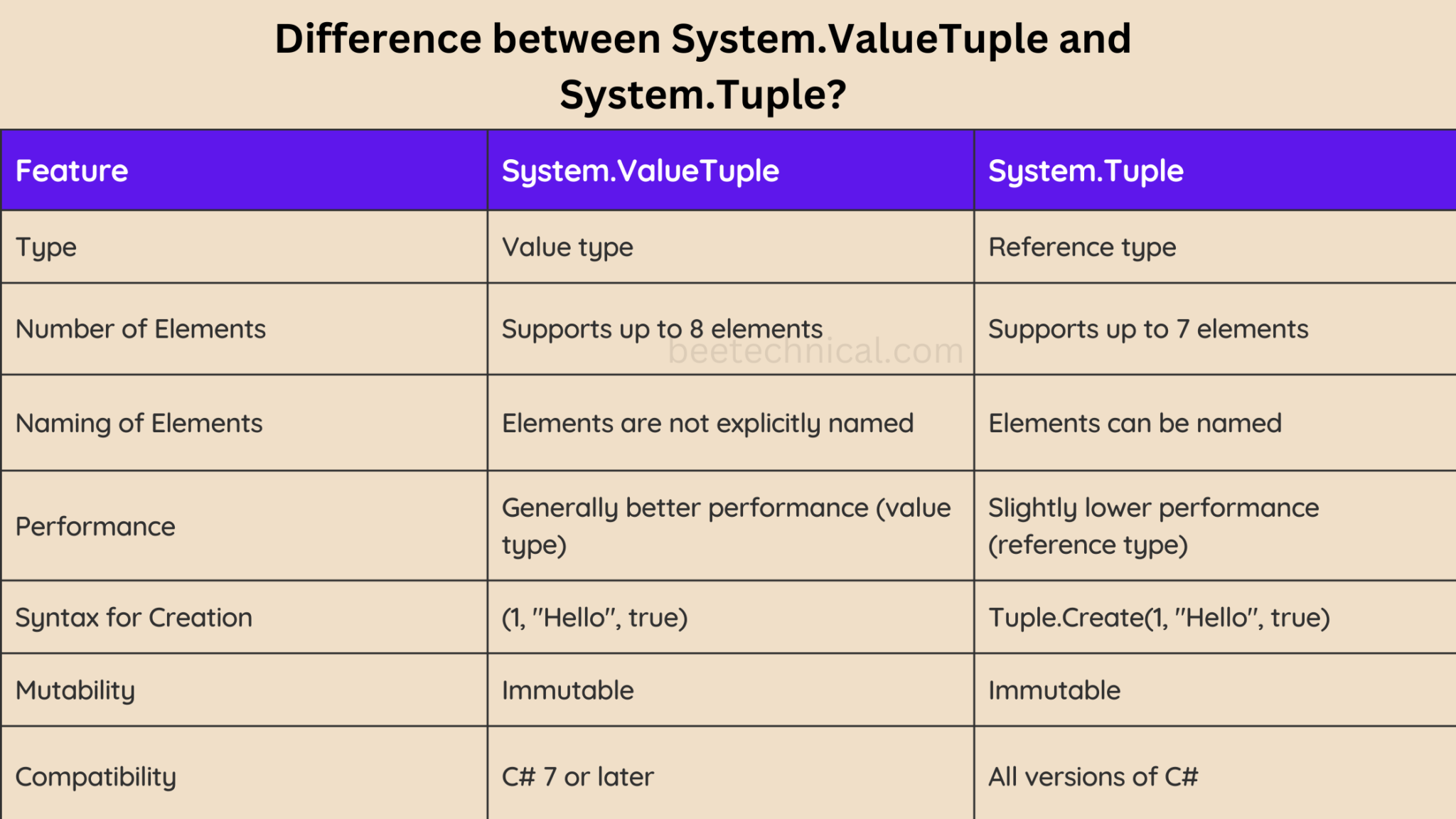 Tuples In C# | Avoid Always Using Classes | 2023