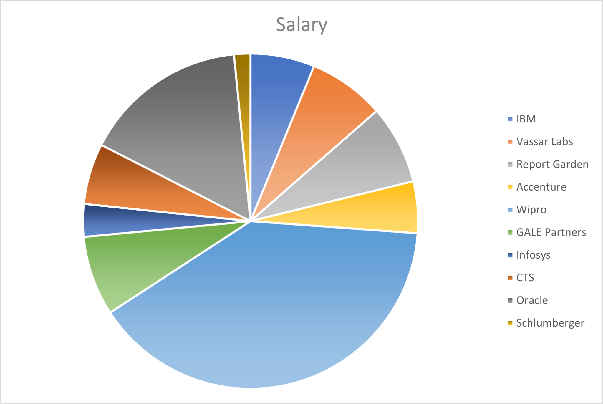 Full Stack Developer Salary In India 2022