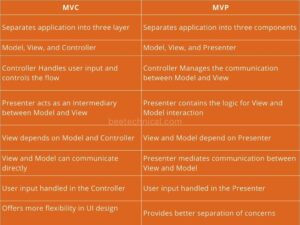 What are MVP and MVC and what is the difference? | 2023