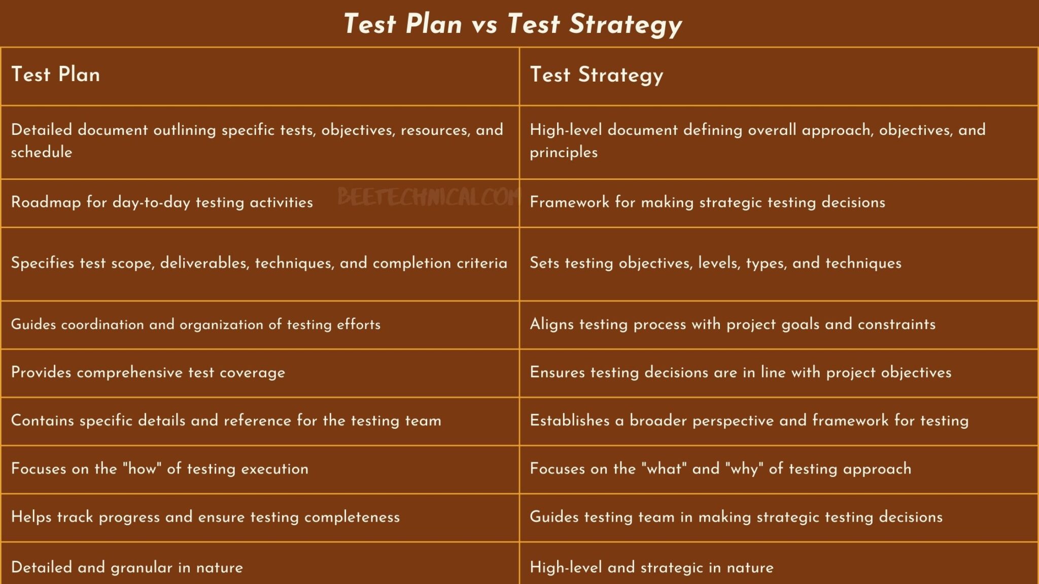 Test Plan Vs Test Strategy Difference Among These Two 2023 
