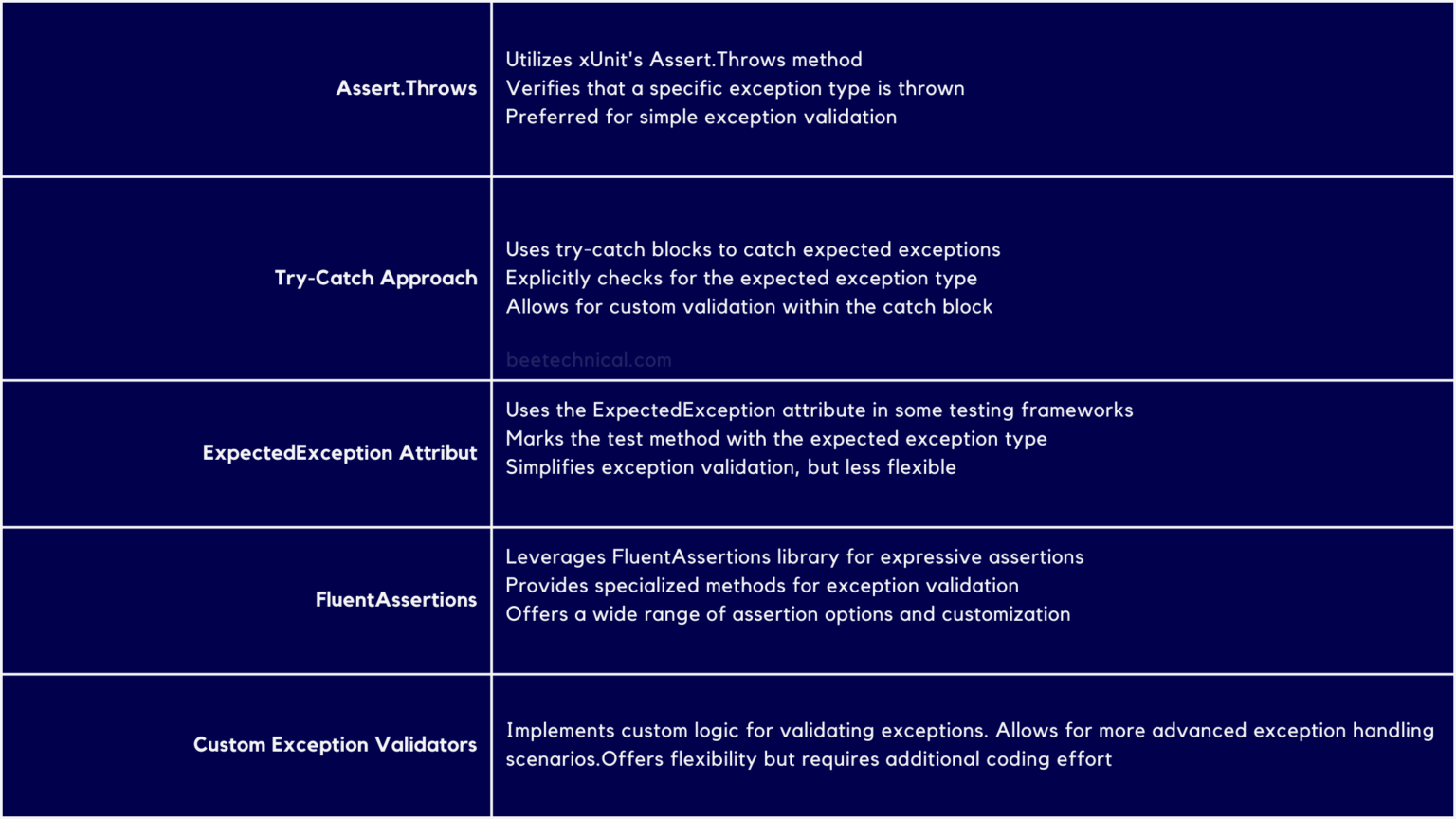 Moq And Xunit Complete Guide 2023